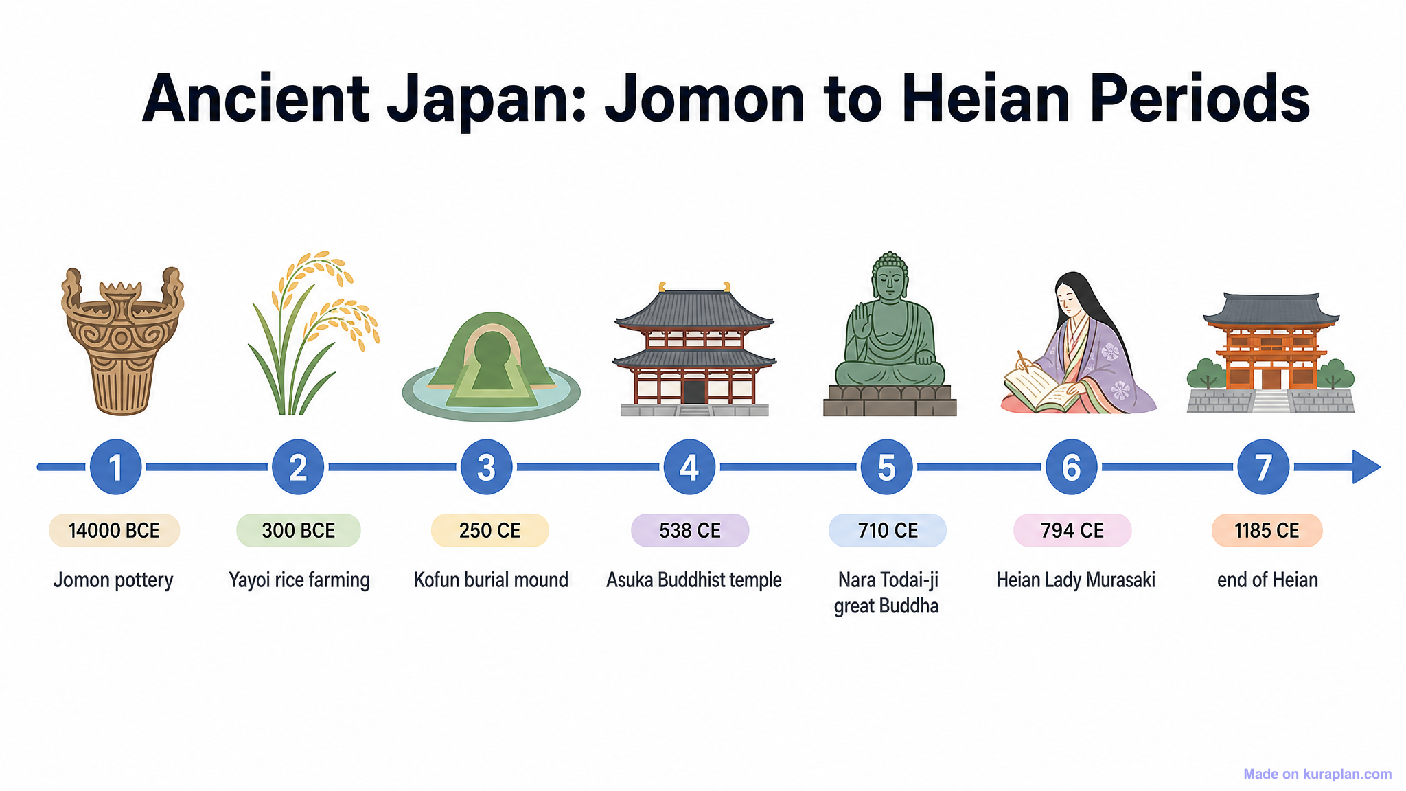Ancient Japan: Jomon to Heian Periods Timeline — Free Printable Clipart ...