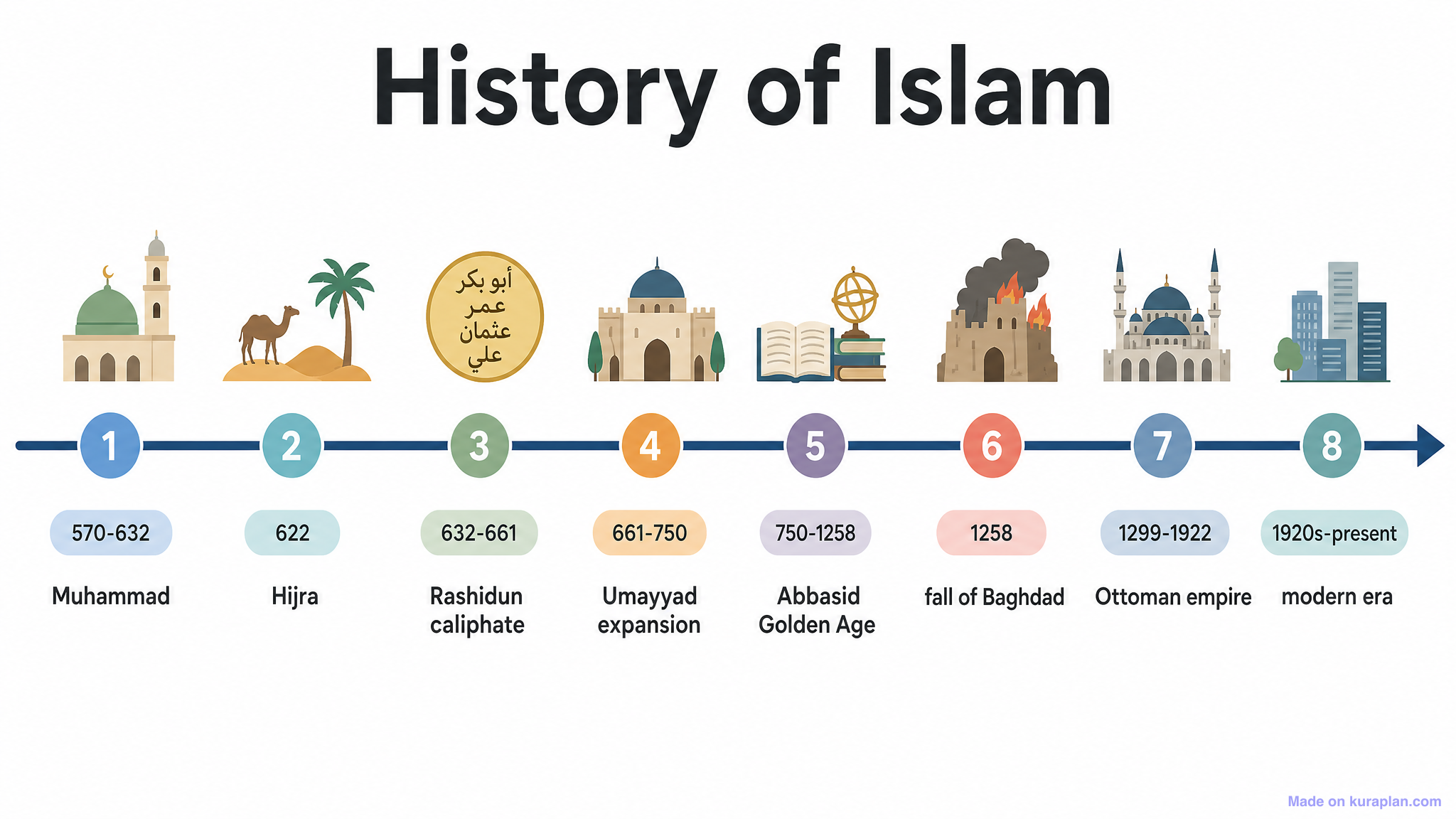History of Islam Timeline — Free Printable Clipart for Teachers | Kuraplan