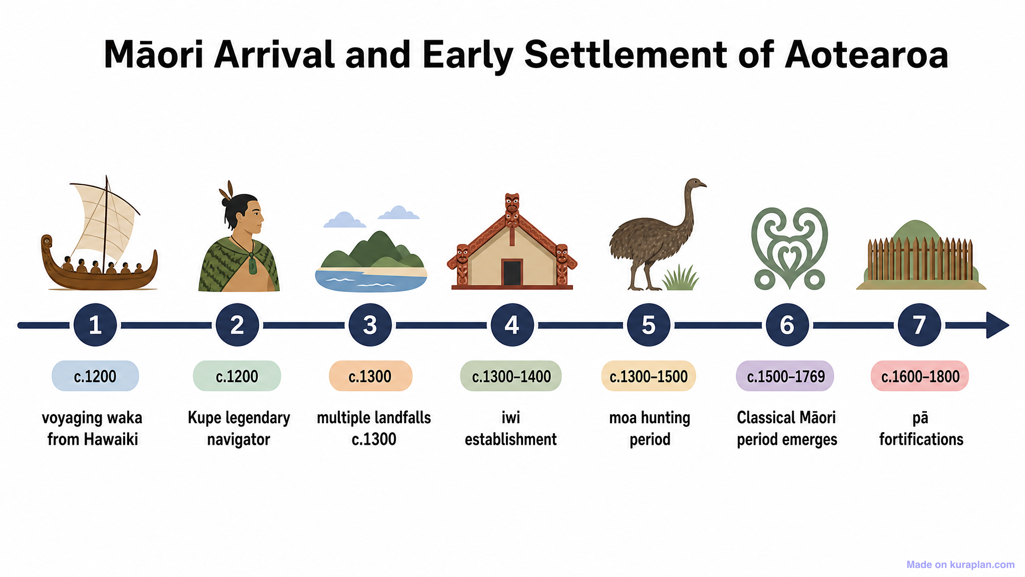 Māori Arrival and Early Settlement of Aotearoa Timeline — Free ...