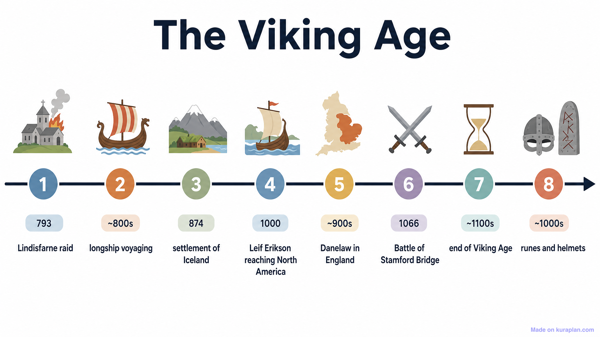 The Viking Age Timeline — Free Printable Clipart for Teachers | Kuraplan